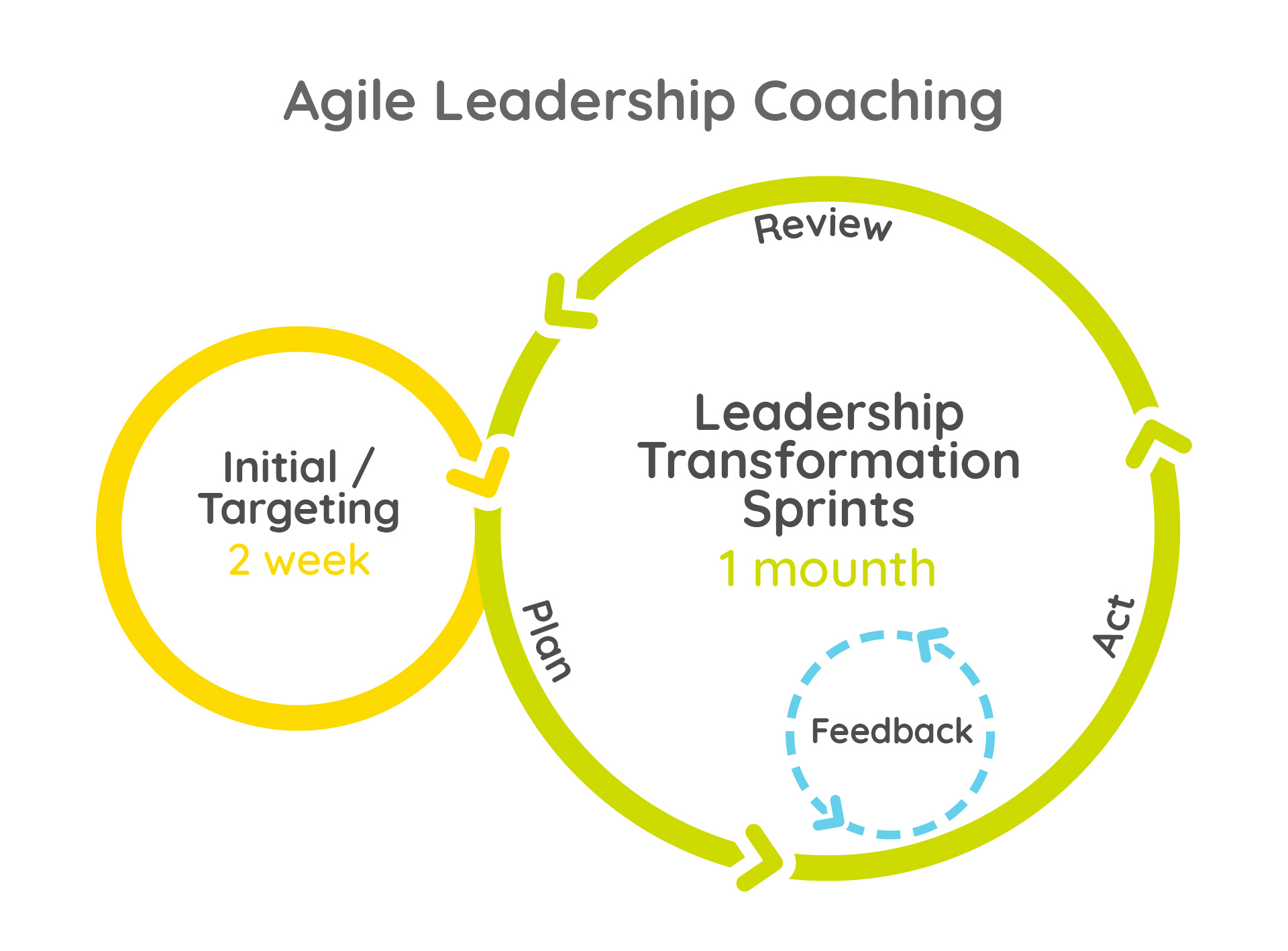 Agile Leadership - ACM