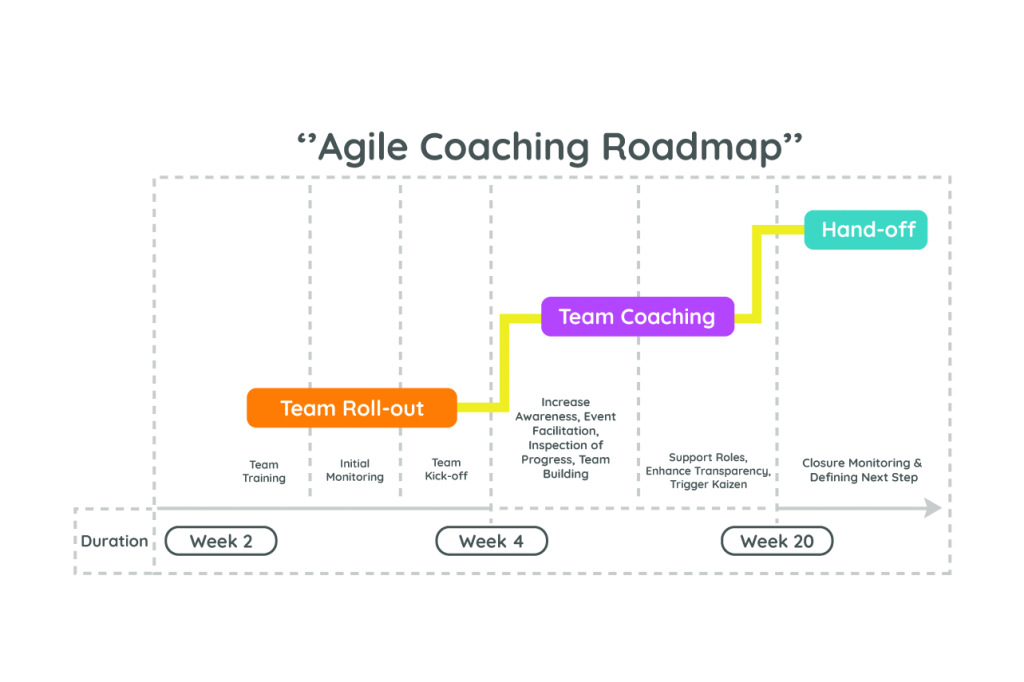 Agile Team Coaching - ACM